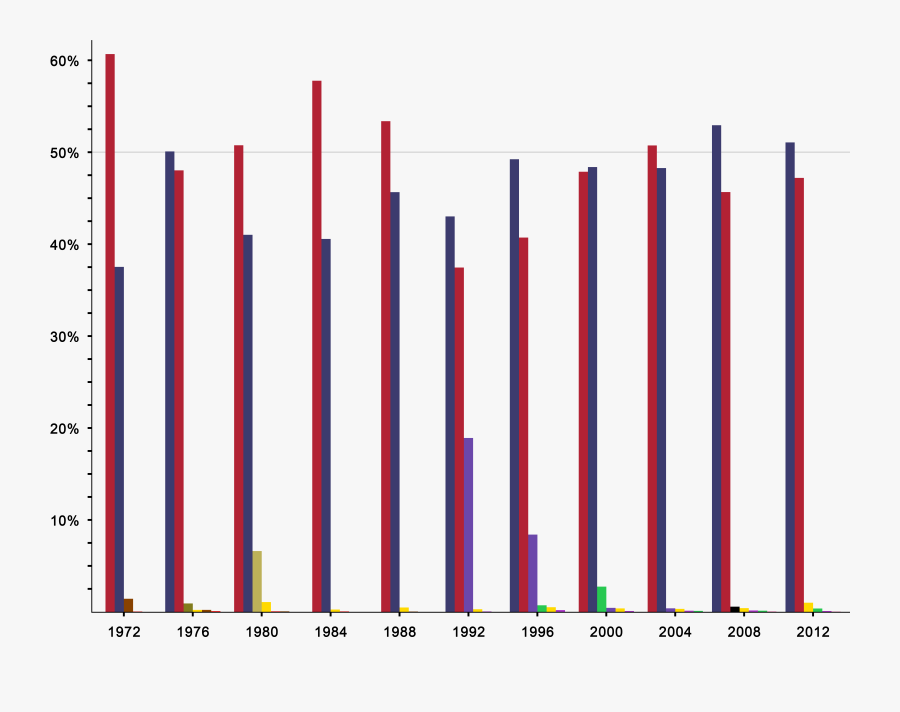 United States Presidential Election Results Bar Graph , Free ...