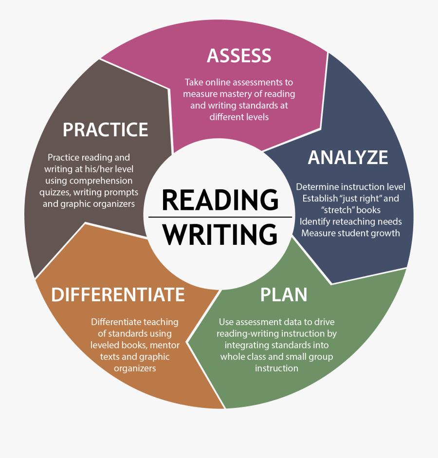 Literacy Assessment , Free Transparent Clipart - ClipartKey