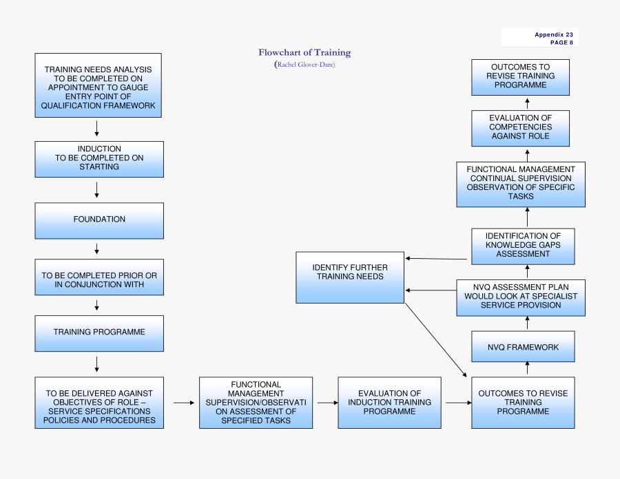 Clip Art Adobe Flowchart - Flow Charts On Training Program , Free ...