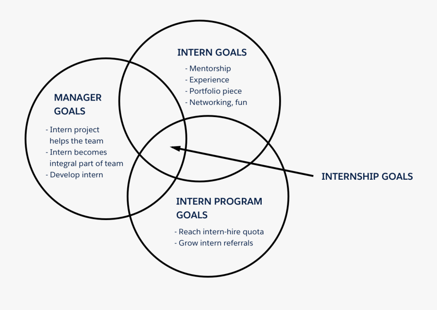 Clip Art Reflections On Salesforce Ux - Internship Goals Example , Free ...