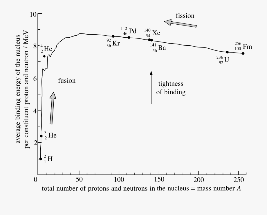 Pplato Flap Phys And - Nuclear Fission And Fusion Graph , Free ...