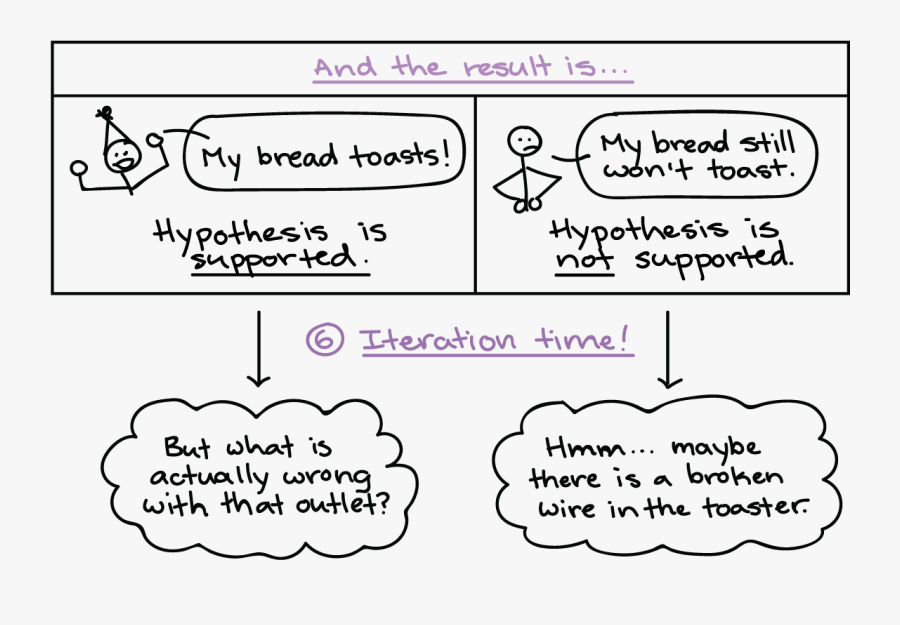 Scientific Method Example - Cartoon , Free Transparent Clipart - ClipartKey
