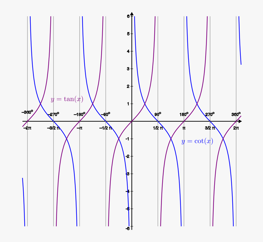 Tan-cotan Proportional - Tan Graph Vs Cot Graph , Free Transparent ...