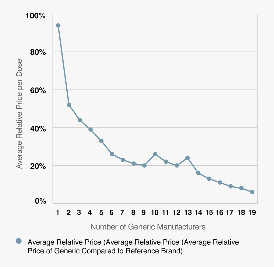 Impact Generic Competition Drug Prices , Free Transparent Clipart ...
