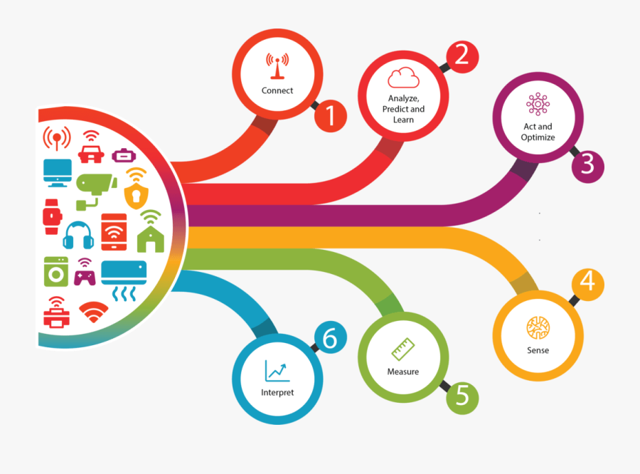Electronics Clipart Iot - Circle , Free Transparent Clipart - ClipartKey