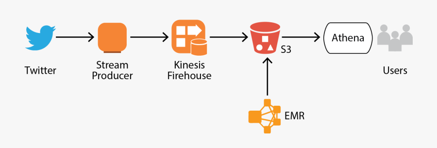 Aws Athena Architecture - Mapreduce , Free Transparent Clipart - ClipartKey