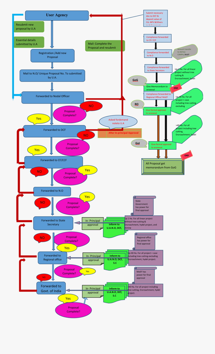 Chart On Conservation Of Forest , Free Transparent Clipart - ClipartKey