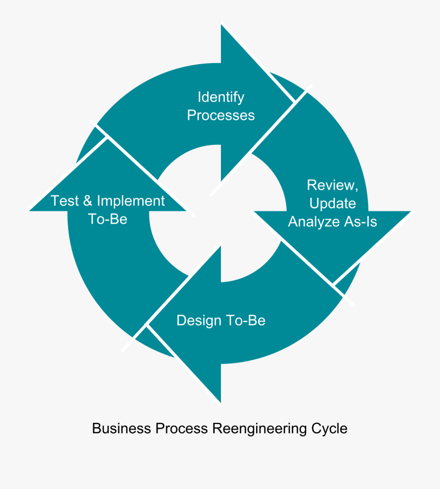 Bpr Iact Global - Business Process Reengineering , Free Transparent ...