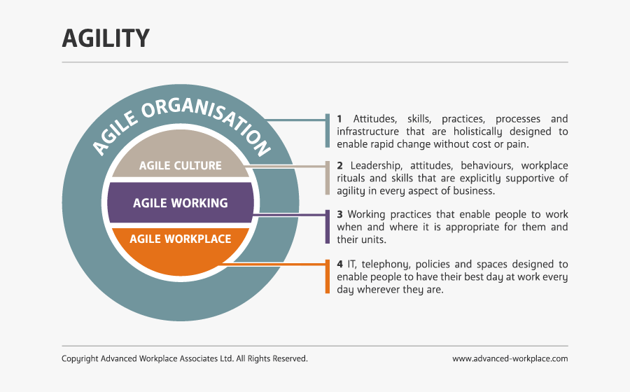 Awa Advanced Workplace Associates - Agile Working , Free Transparent ...