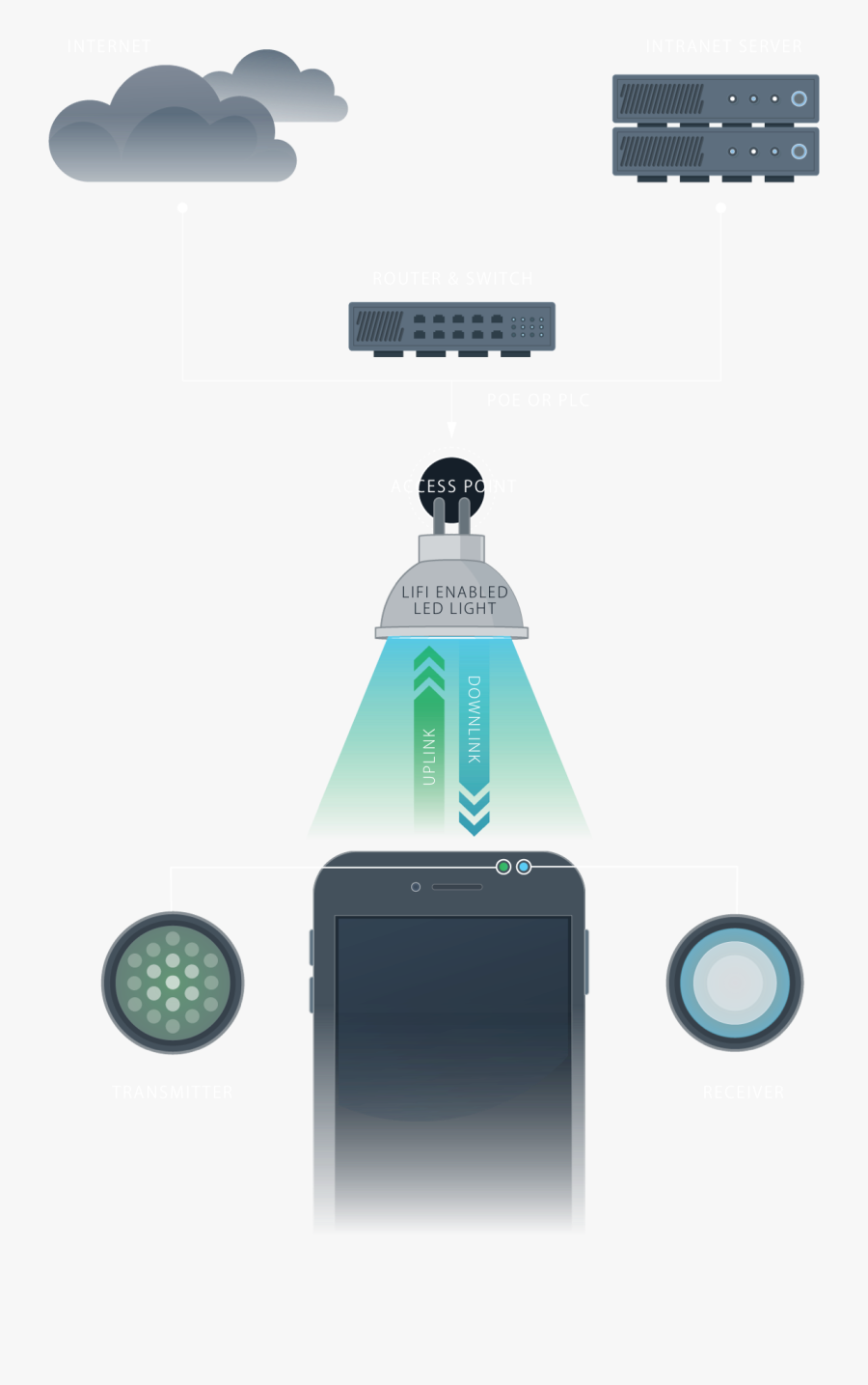 How It Works - Lifi How It Works , Free Transparent Clipart - ClipartKey