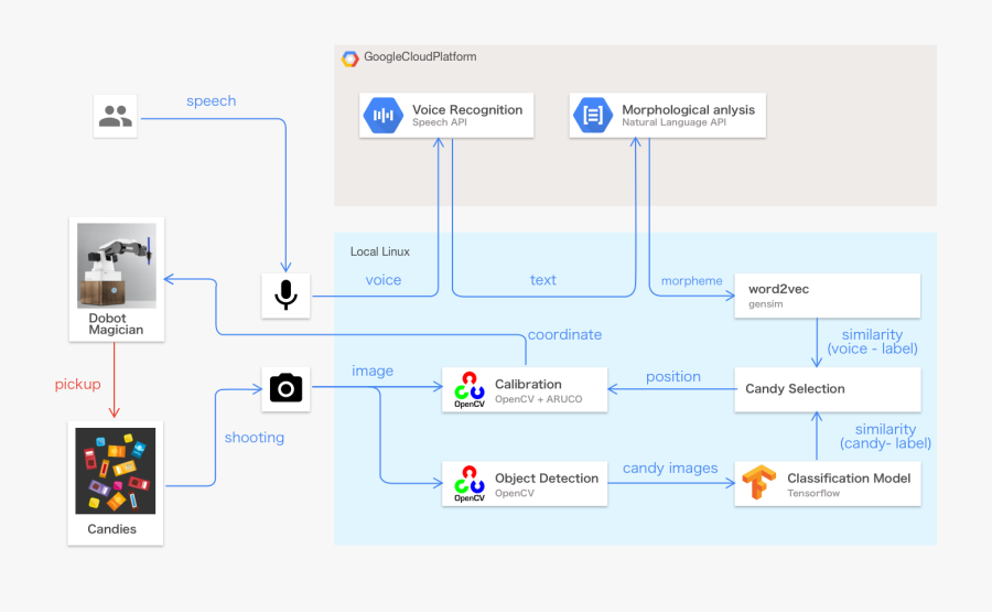 Google Cloud Robotics Platform , Free Transparent Clipart - ClipartKey