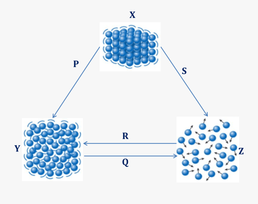 Diagrame Of Matter In Different States Download Free Diagrame Of Matter In Different States Download Free
