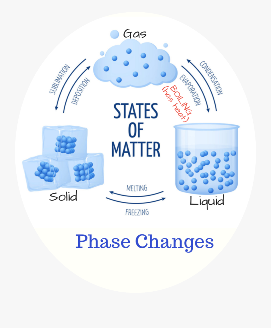 Picture - Particle Model States Of Matter , Free Transparent Clipart ...