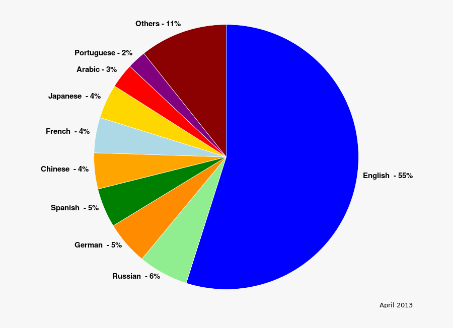 Ivory Coast Language Pie Chart , Free Transparent Clipart - ClipartKey