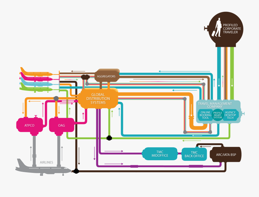 Airline Reporting Corporation Diagram Arc , Free Transparent Clipart ...