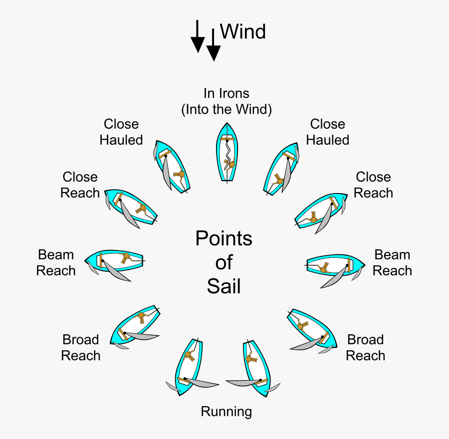 Sailing Points Of Sail Illustrations - Points Of Sail , Free ...