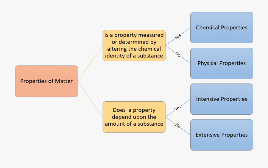 Properties Of Matter - Flowchart On Tax Reform , Free Transparent ...