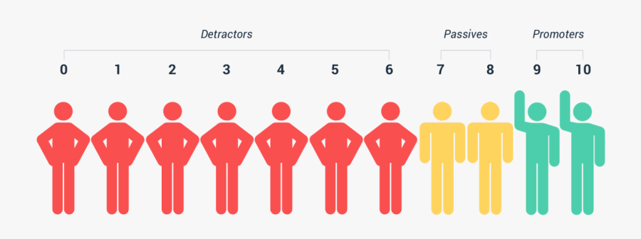 Understanding Net Promoter Score - Net Promoter Score Png , Free ...