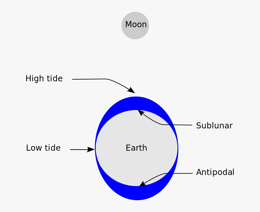 Transparent Tides Clipart - High And Low Tide Graphic , Free ...