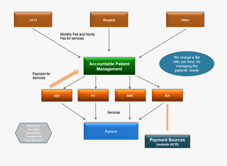 Patient Service Flow Chart , Free Transparent Clipart - ClipartKey