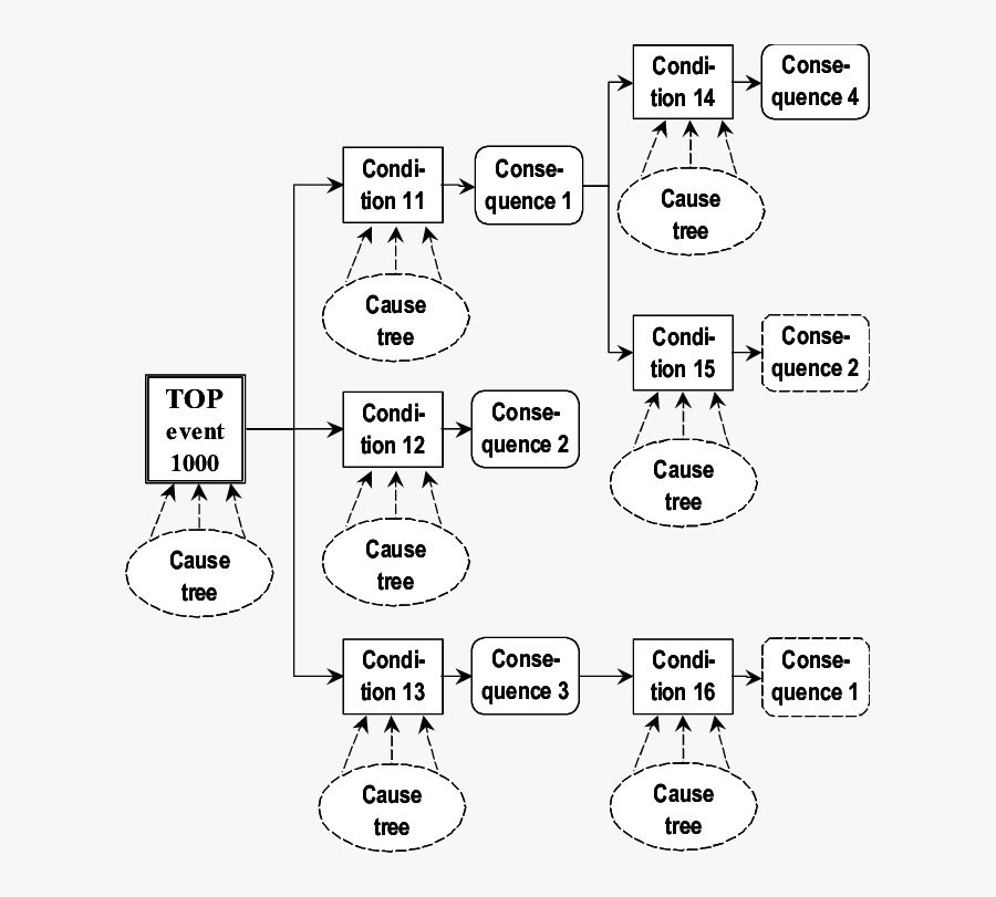 Transparent Consequences Clipart - Cause Consequence , Free Transparent ...