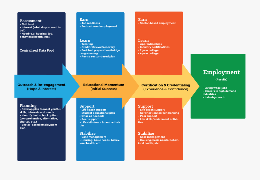 Pathways To Change Model , Free Transparent Clipart - ClipartKey
