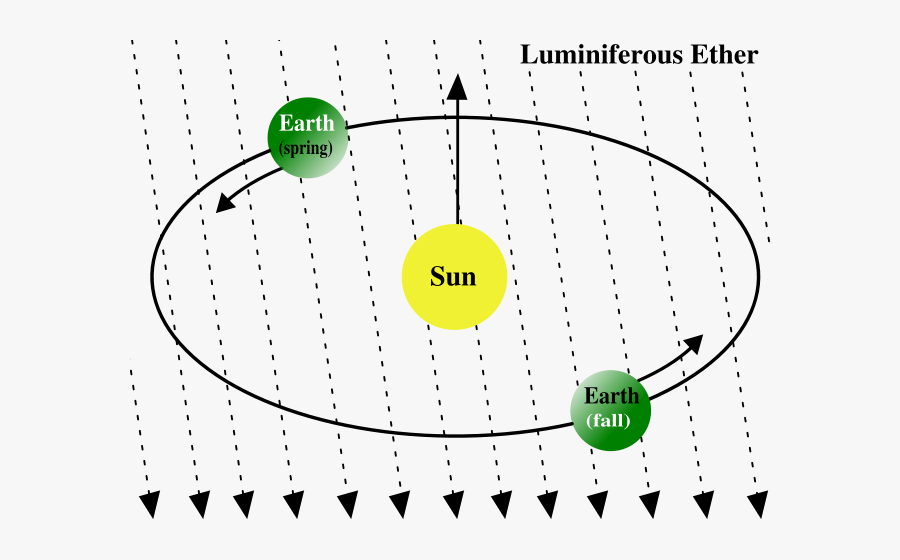 The Luminiferous Aether - Luminiferous Aether , Free Transparent Clipart - ClipartKey