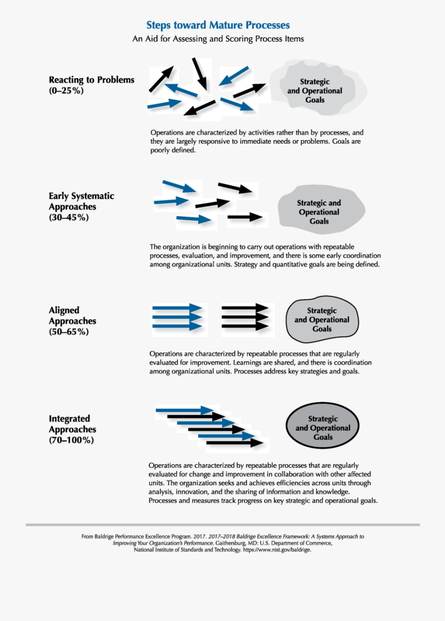 Transparent Steps Png - Organization Key Process Steps , Free ...