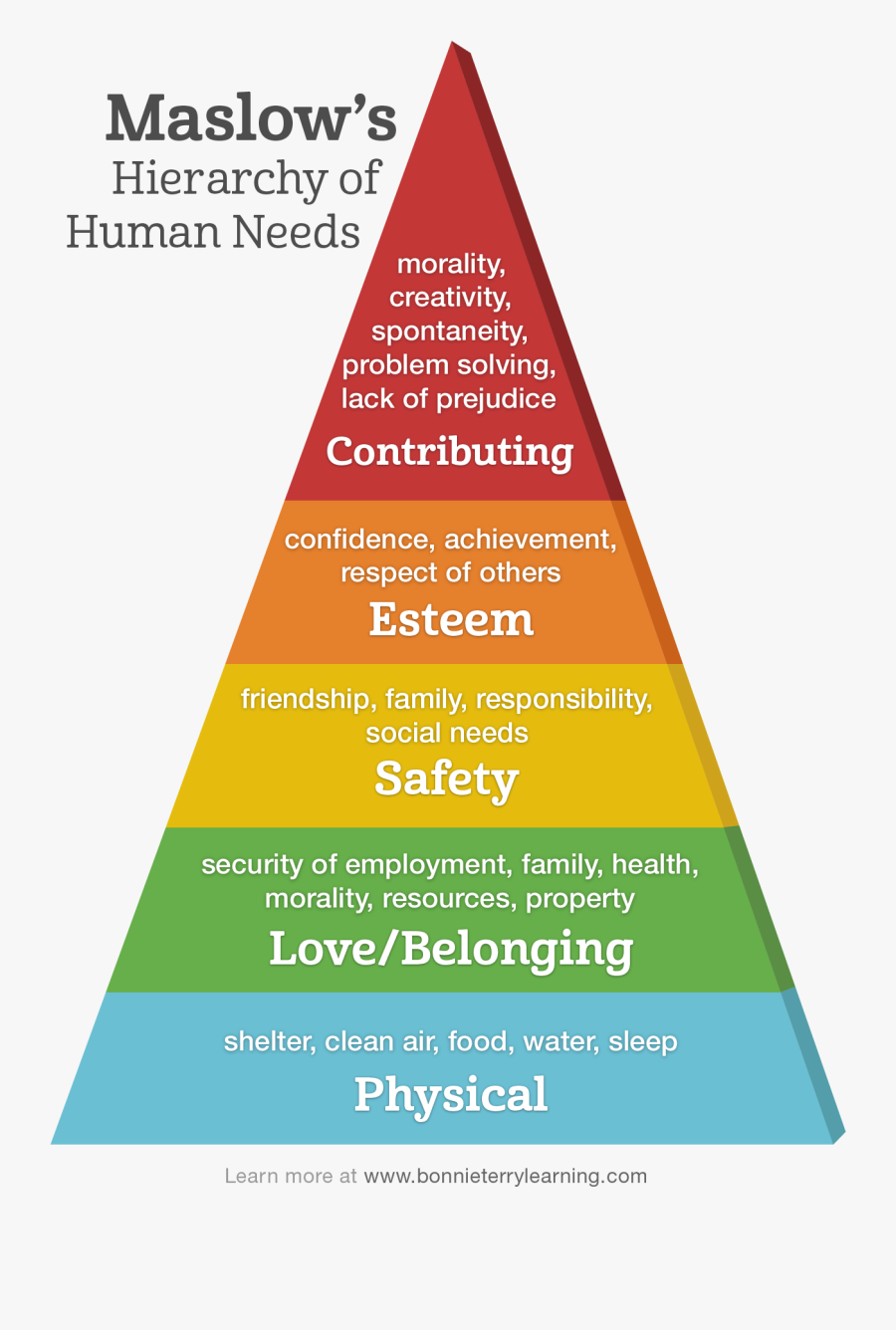 Basic Human Needs In Psychology , Free Transparent Clipart - ClipartKey