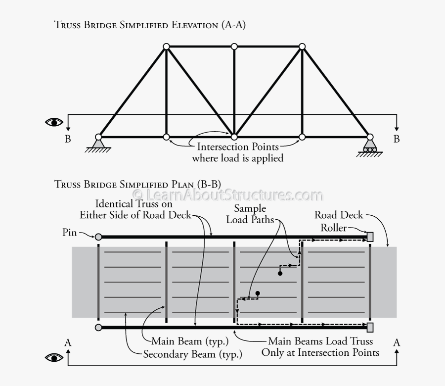 Fabrication Drawing Truss - Simplified Load Path Of Bridge , Free ...