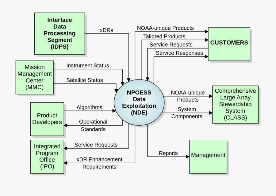 Context Diagram Of Municipality , Free Transparent Clipart - ClipartKey