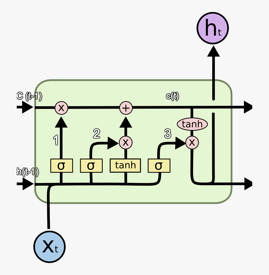 Lstm Unit , Free Transparent Clipart - ClipartKey