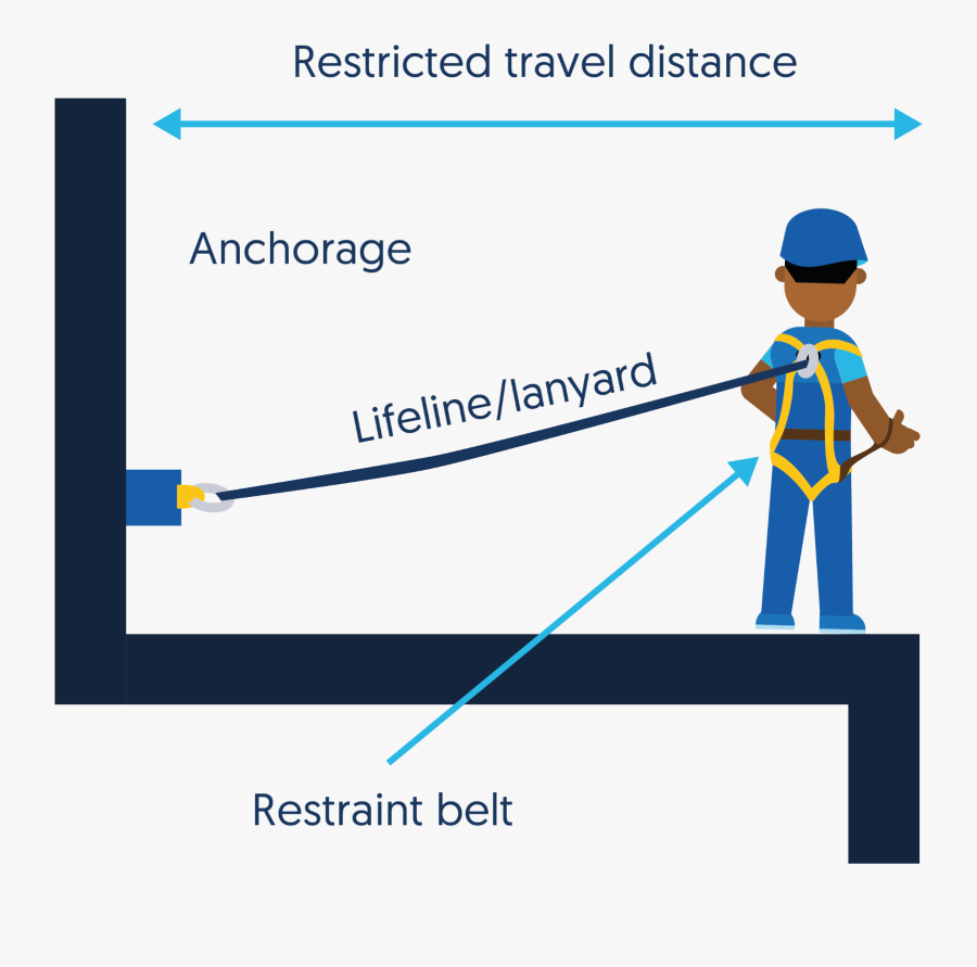 Working At Heights Travel Restraint , Free Transparent Clipart - ClipartKey