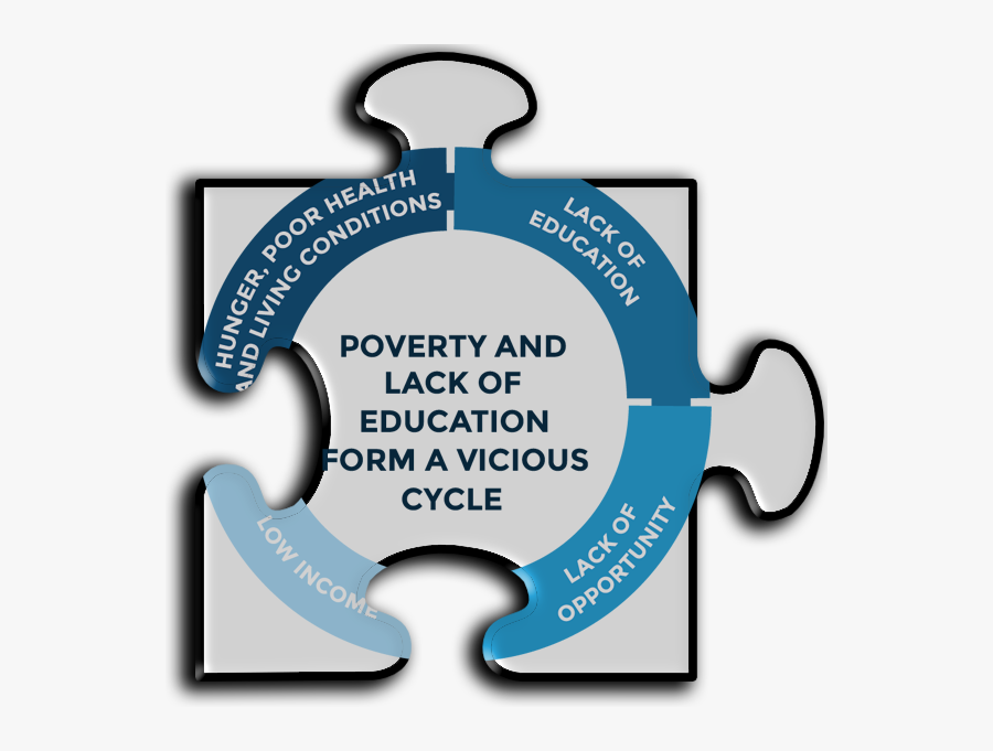Poverty And Education Cycle , Free Transparent Clipart - ClipartKey