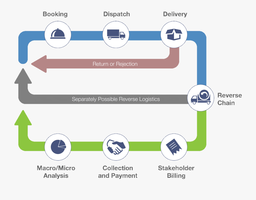 E Commerce Logistics Flow , Free Transparent Clipart - ClipartKey