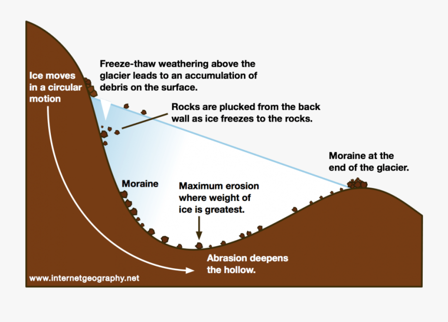 Glacial Weathering Diagram , Free Transparent Clipart - ClipartKey