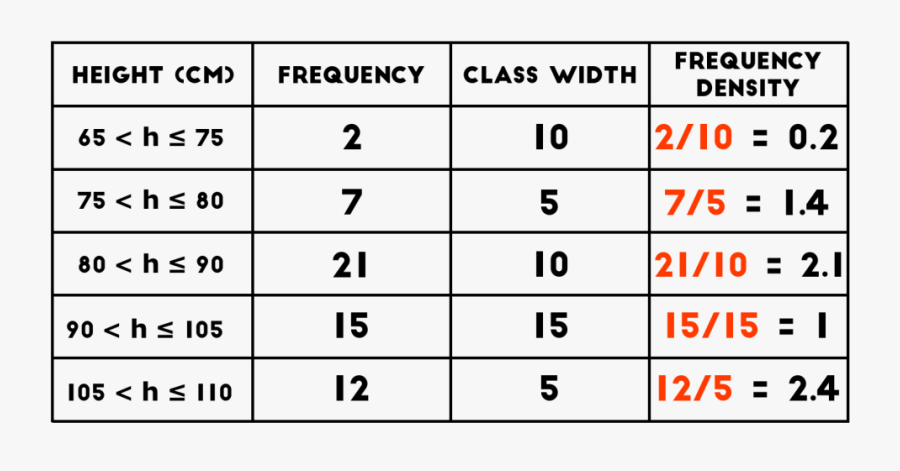 Drawing Histogram Frequency Table - Work Out Frequency Density , Free ...