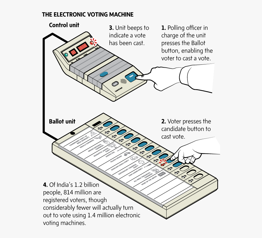 Thumb Image - Electronic Voting Machine Working , Free Transparent ...