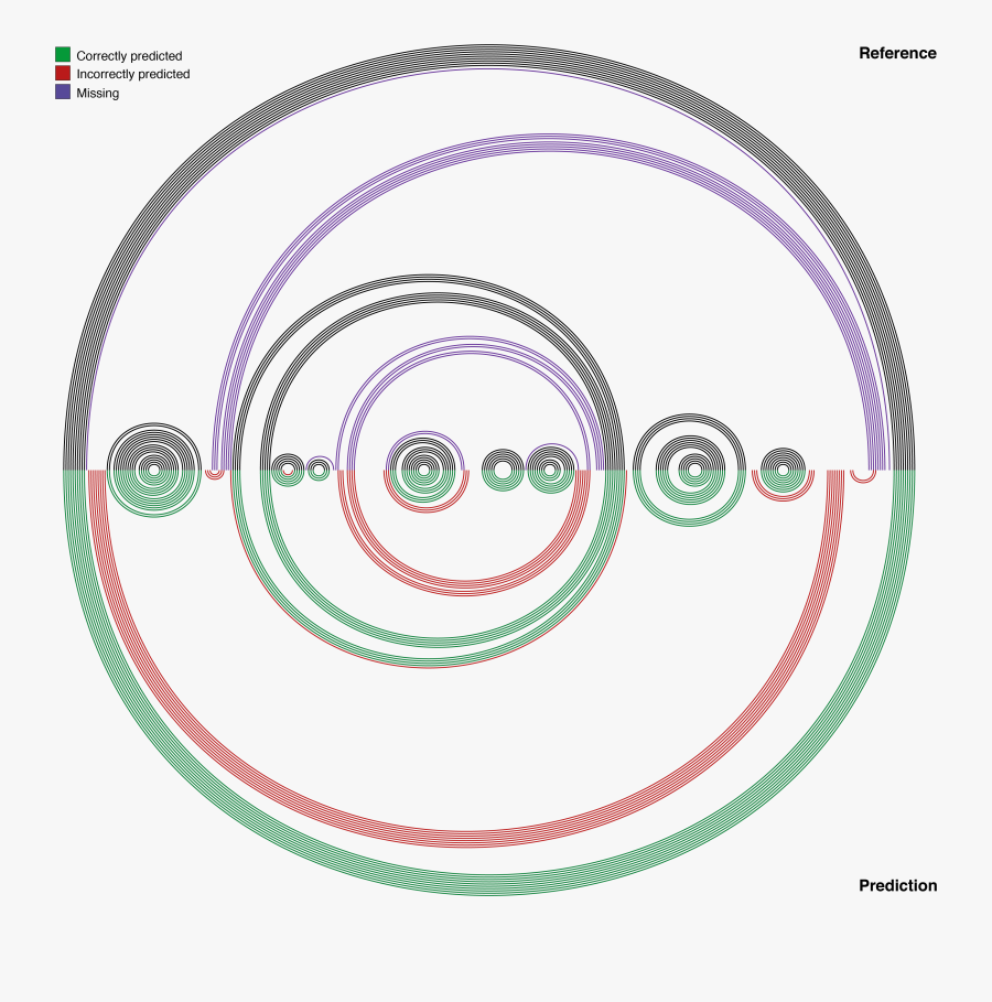 Rf Rna Framework Plot - Circle , Free Transparent Clipart - ClipartKey