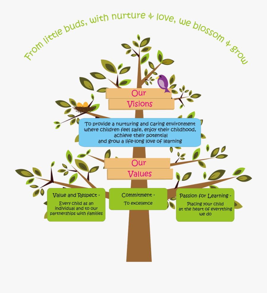 New Vision And Value Tree With Nest 2 Ai - Value Of Loving Our ...