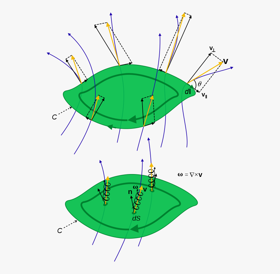 Vector Curve Flow - Circulation Fluid Mechanics , Free Transparent ...