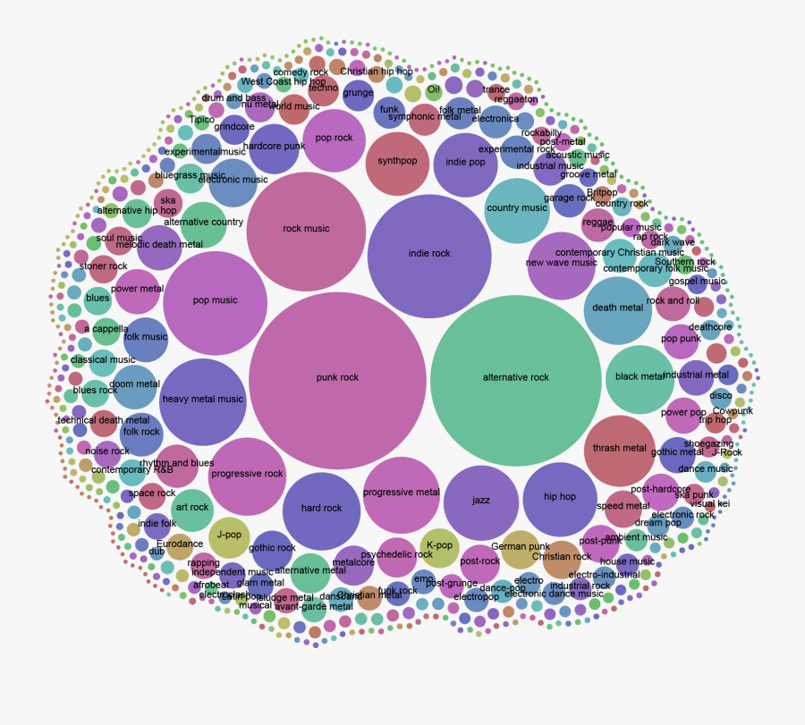 Earlier This Year, Information Is Beautiful Captured - Music Genre ...