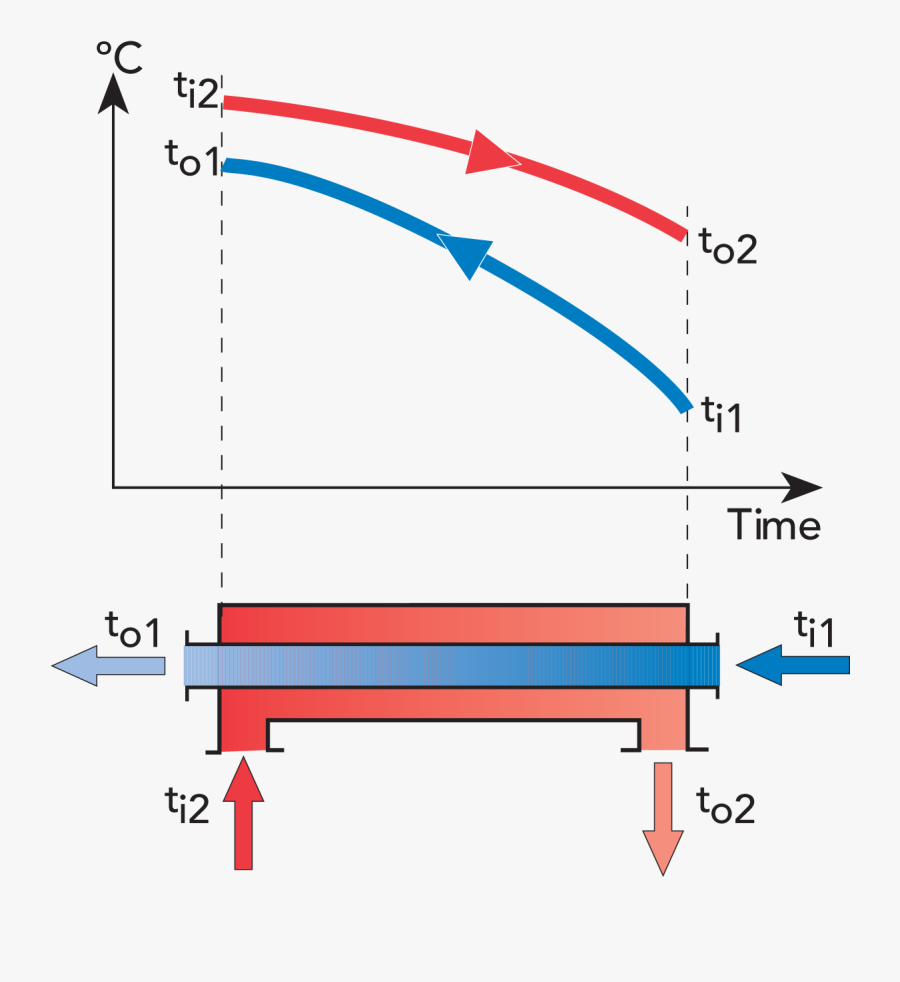 Logarithmic Mean Temperature Difference Delta - Log Mean Temperature ...