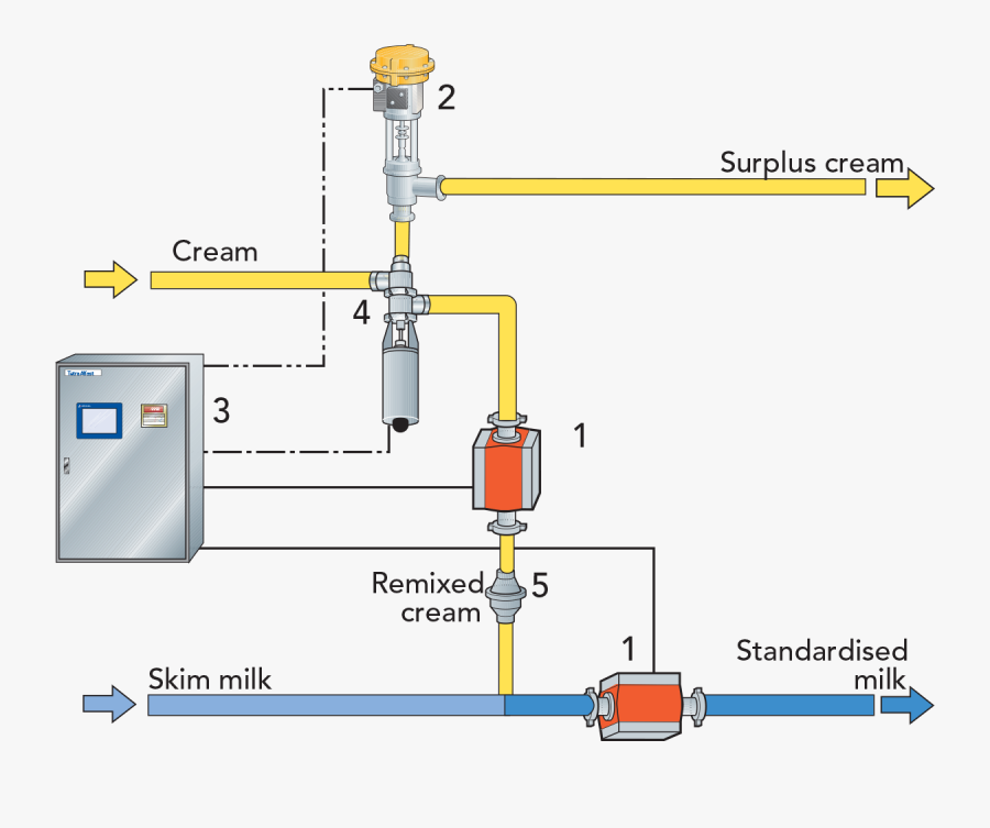 Can We Separate Cream From Milk , Free Transparent Clipart - ClipartKey