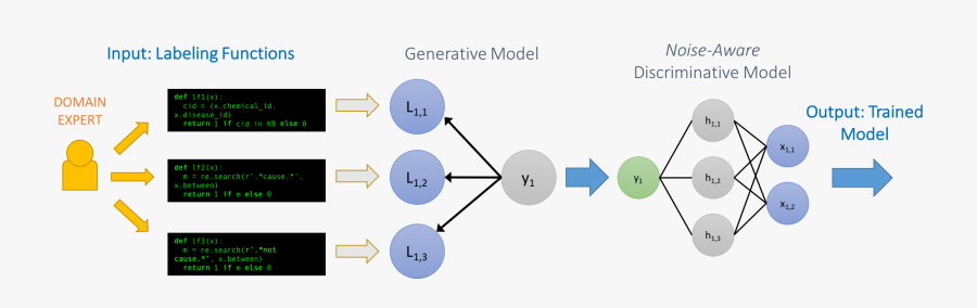 Transparent Weak Png - Weak Supervision Machine Learning , Free ...
