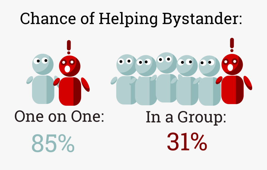 Bystander Effect In Group , Free Transparent Clipart - ClipartKey