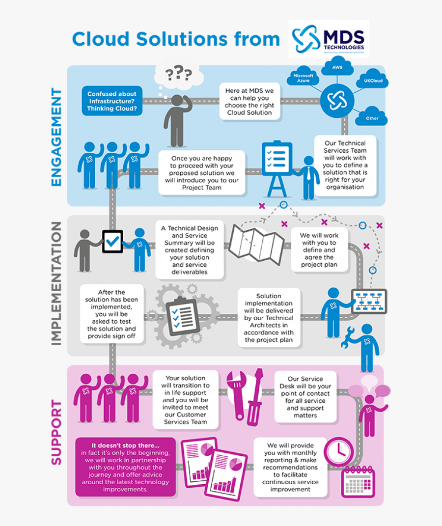 Confused About Infrastructure Thinking Cloud Mds Can - Graphic Design ...