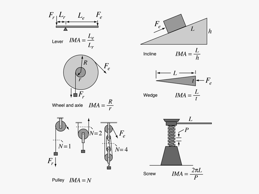 Machines Worksheet The Best - Ima Of Simple Machines , Free Transparent ...