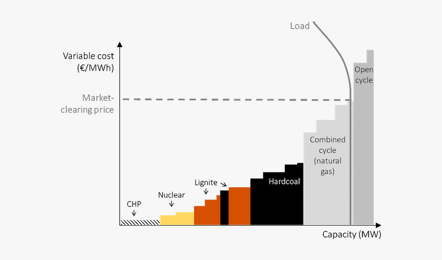 The Merit-order Model Of Price Determination In A Certain - Merit Order ...