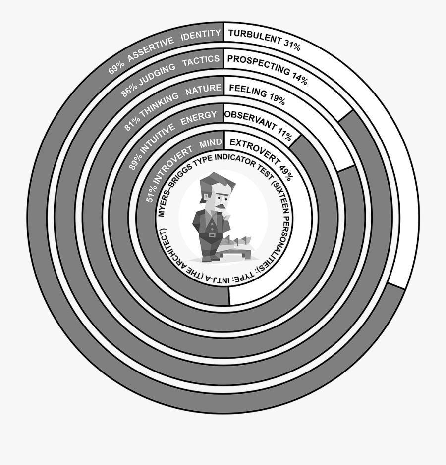 Myers-briggs Personality Test - Circle , Free Transparent Clipart ...